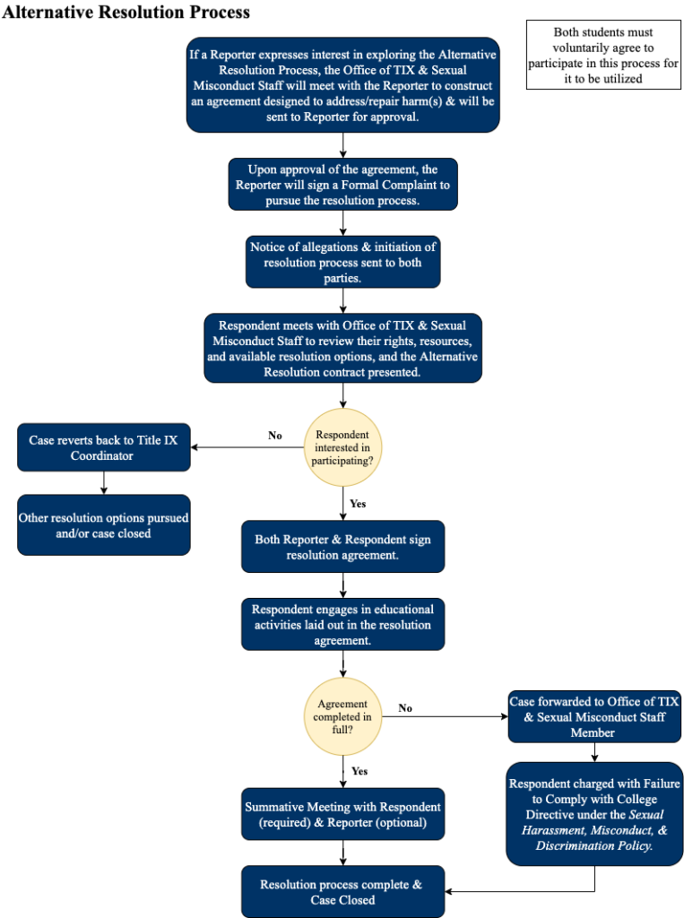 Alternative Resolution Process | The Office of Title IX & Sexual Misconduct